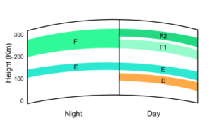 Characteristics of different ionospheric layers – Buzztech