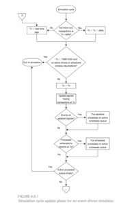 Event Driven Simulation in VHDL – Buzztech