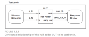 Verification using Simulation & Testbench in VHDL – Buzztech