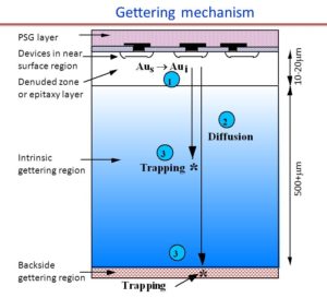 Gettering - Definition, Types of Gettering – Buzztech